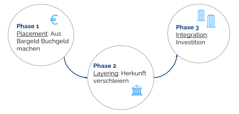Die 3 Phasen der Geldwäsche - exkulpa